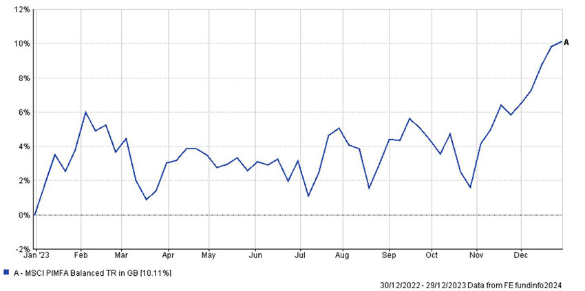 Taking Stock - The key market drivers and sources of returns last year ...