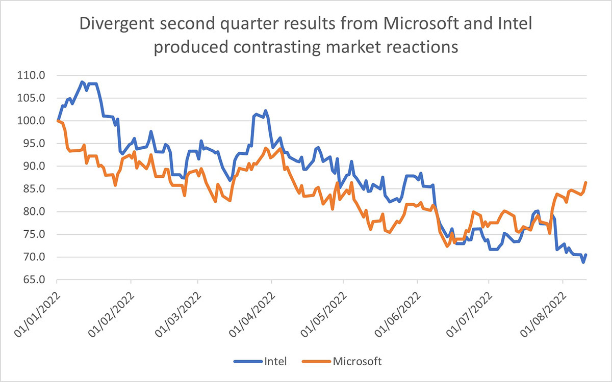 Tech earnings - demand for cloud and software remains robust | Quilter ...