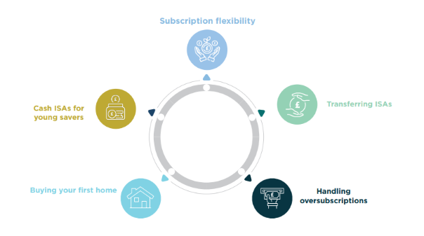 5 new ISA rules you need to know about | Quilter Cheviot